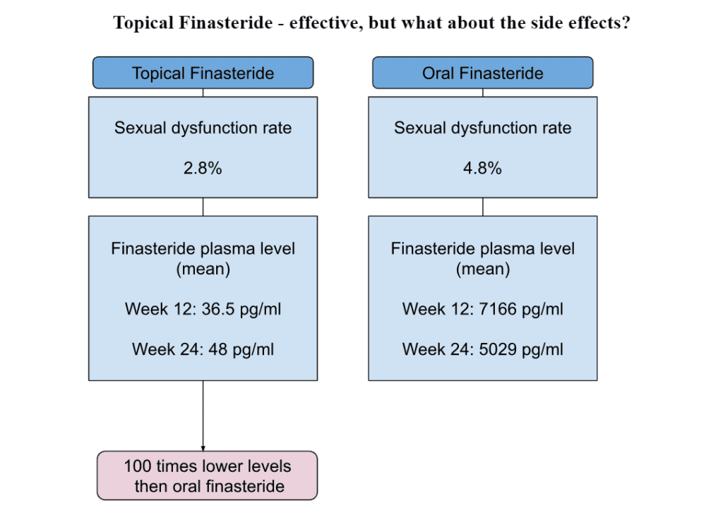 Topical Finasteride Side Effects: Is It Better Than Oral Finasteride ...